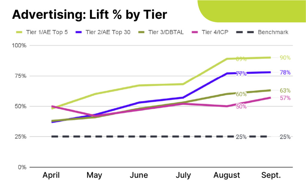 The Impact of Account Tiering on ABM ROI | Demandbase