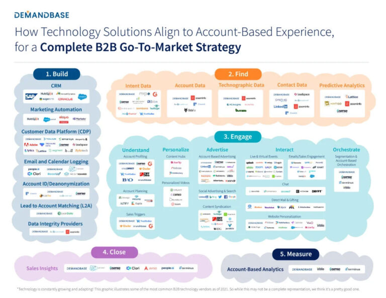 Find Out What Martech You Need: An Interactive Evaluator and 4 Strategy ...