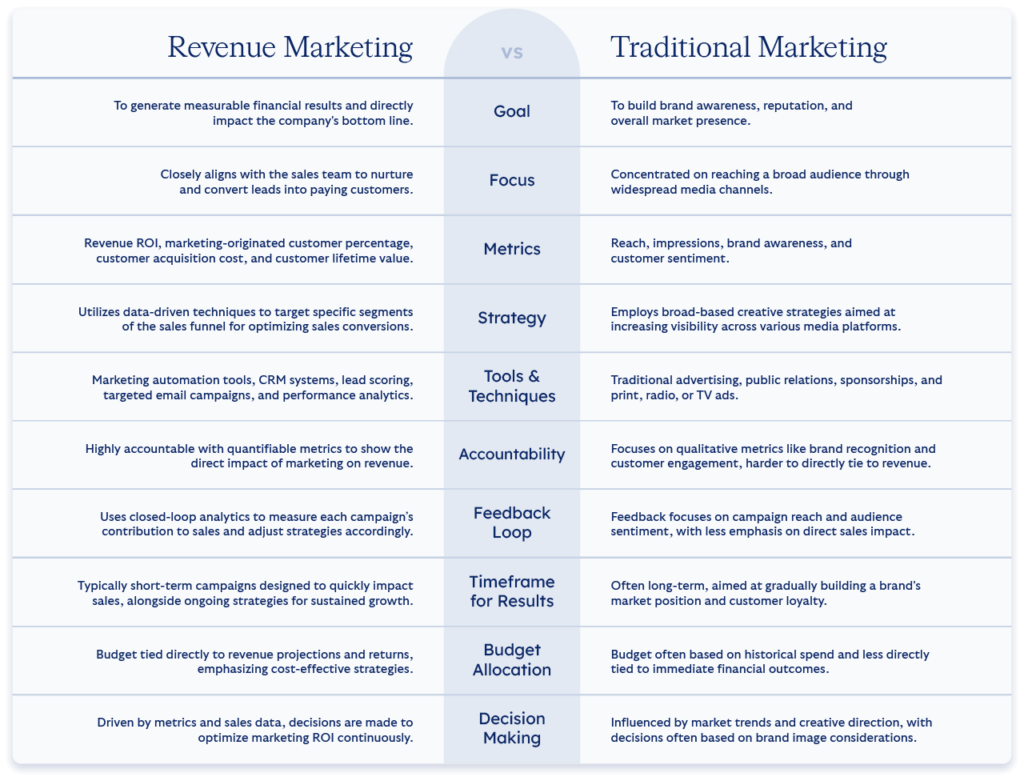 Revenue Marketing: Defined & Explained (+FAQs)