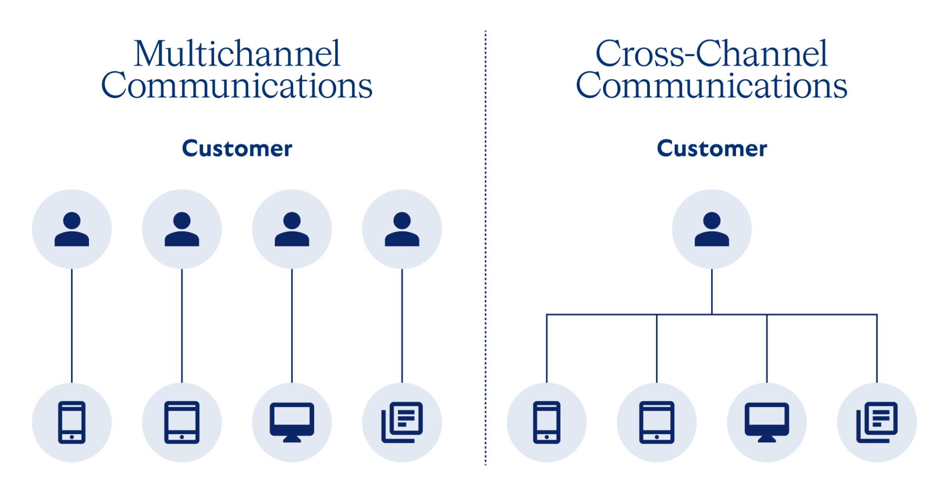 Mastering Cross-Channel Marketing | Demandbase