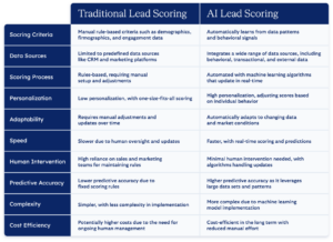 AI Lead Scoring Guide: Definition, Benefits & Implementation