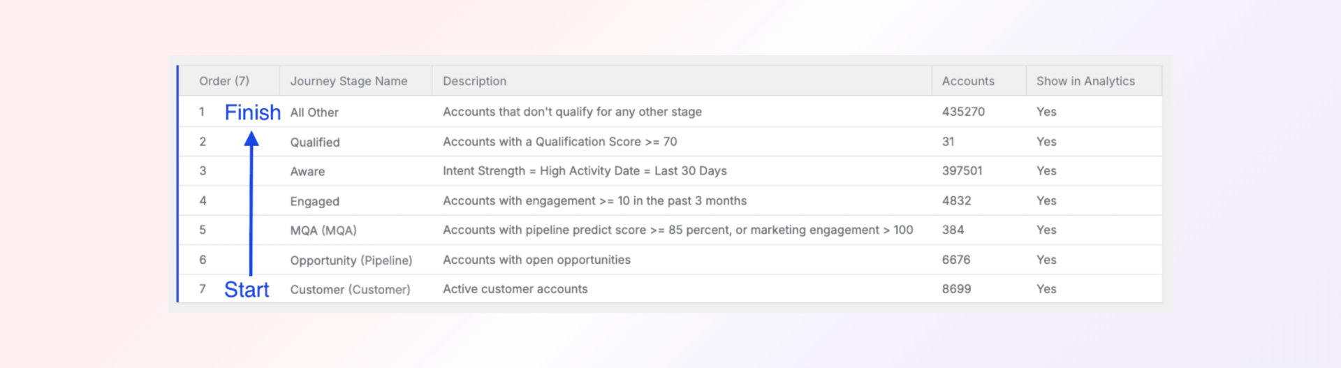 Account Journey Setup Best Practices for GTM Teams