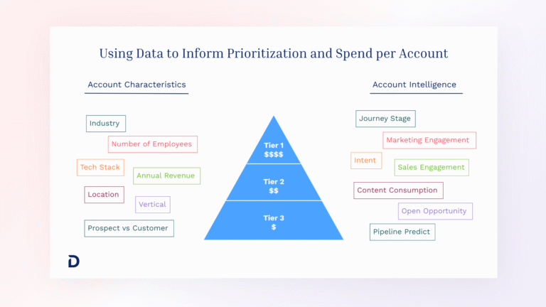 How to implement account tiering for B2B marketing | Demandbase