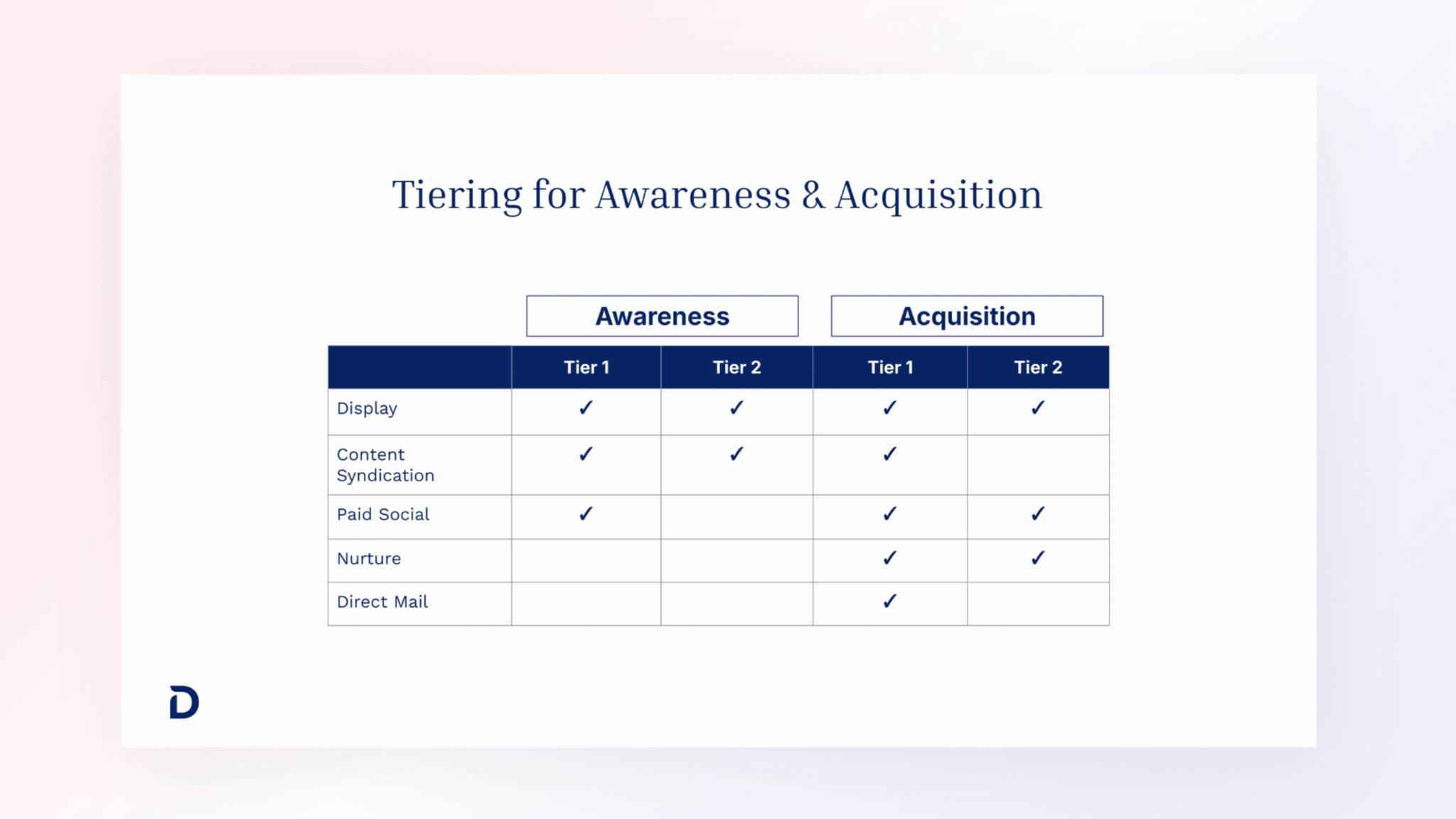How to implement account tiering for B2B marketing | Demandbase