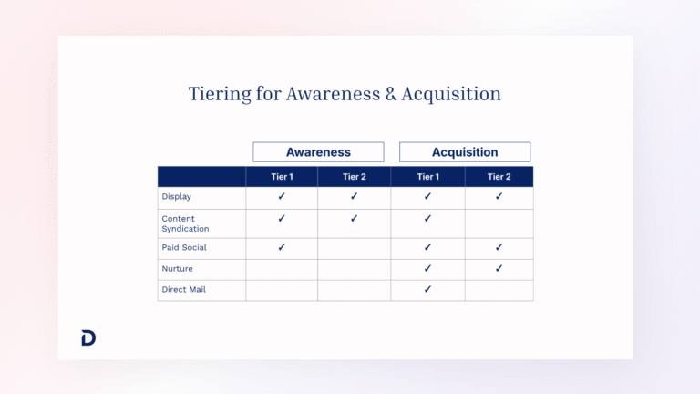 How to Implement Account Tiering for B2B Marketing | Demandbase