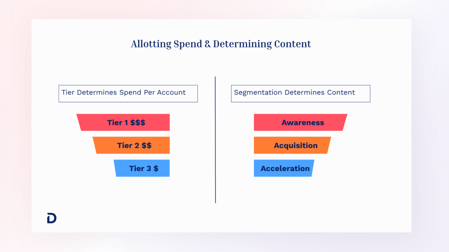 How to implement account tiering for B2B marketing | Demandbase