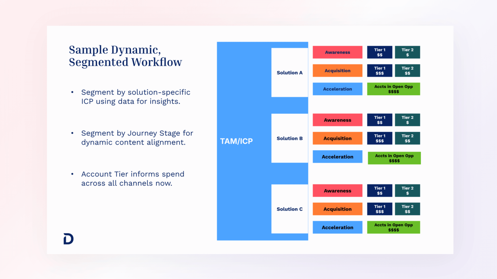 How to implement account tiering for B2B marketing | Demandbase