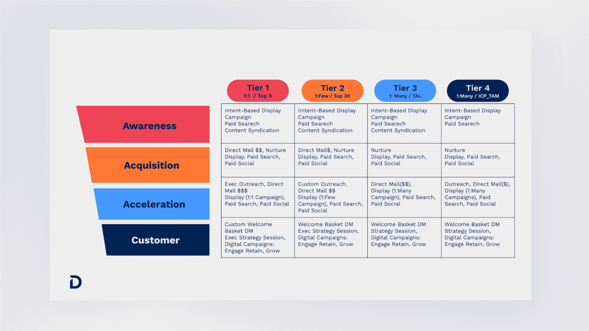 How to implement account tiering for B2B marketing | Demandbase