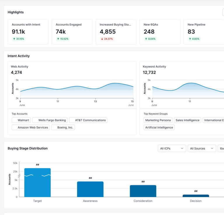 Is 6Sense Worth It? An Honest Review (Based on 100+ Users)