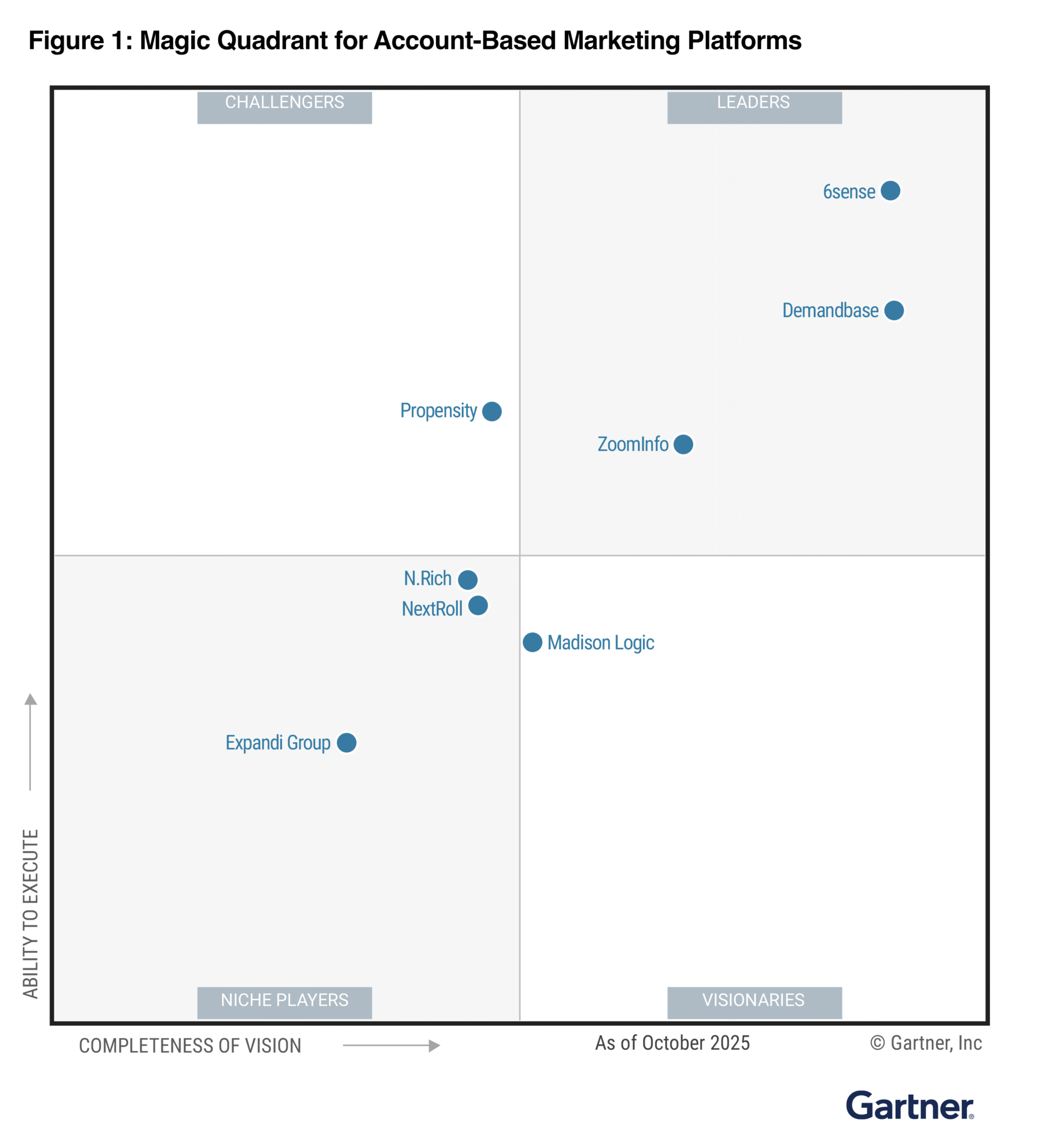 Demandbase Named Leader | 2025 Gartner® Reports for ABM Platforms